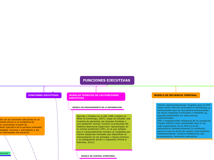 FUNCIONES EJECUTIVAS - Mind Map